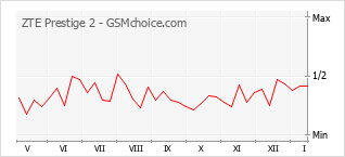 ZTE Prestige 2 N9136 technical specifications :: GSMchoice.com