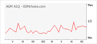 AGM A1Q technical specifications :: GSMchoice.com