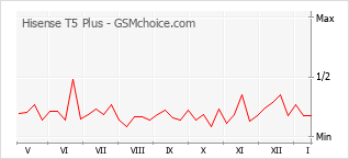 Hisense T5 Plus technical specifications :: GSMchoice.com