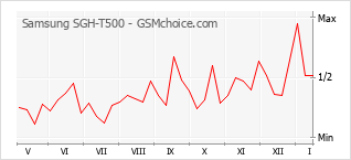 Samsung SGH-T500 technical specifications :: GSMchoice.com