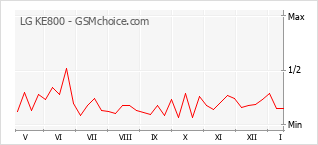 LG KE800 Chocolate Platinum, ME830d technical specifications ...