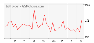 LG Folder LM-Y110, LM-Y110K, LM-Y110L, LM-Y110S technical specifications :: GSMchoice.com