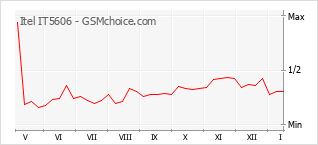 Itel IT5606 technical specifications :: GSMchoice.com
