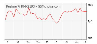 Realme 7i RMX2193 7i Europe, 7i Global technical specifications ...