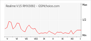 Realme V15 RMX3092 手机技术数据 :: GSMchoice.com
