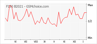 F150 B2021 technical specifications :: GSMchoice.com