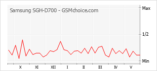 Samsung SGH-D700 technical specifications :: GSMchoice.com