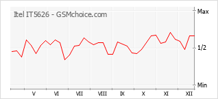 Itel IT5626 technical specifications :: GSMchoice.com