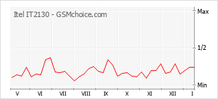 Itel IT2130 technical specifications :: GSMchoice.com