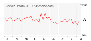 Cricket Dream 5G technical specifications :: GSMchoice.com