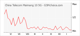 China Telecom Maimang 10 5G TYH612M 手机技术数据 :: GSMchoice.com