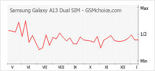 Samsung Galaxy A13 Dual SIM SM-A135F/DS, SM-A135M/DS, SM-A135F/DSN ...