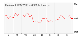 Realme 9 RMX3521 technical specifications :: GSMchoice.com