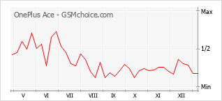 OnePlus Ace PGKM10 手机技术数据 :: GSMchoice.com