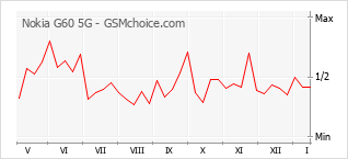 Nokia G60 5G technical specifications :: GSMchoice.com