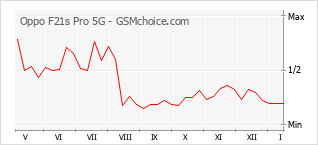 Oppo F21s Pro 5G CPH2455 technical specifications :: GSMchoice.com