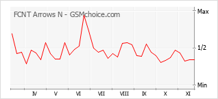 FCNT Arrows N F-51C technical specifications :: GSMchoice.com
