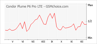 Condor Plume P6 Pro LTE technical specifications :: GSMchoice.com