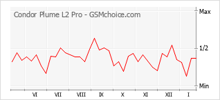 Condor Plume L2 Pro SP633 technical specifications :: GSMchoice.com