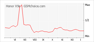 Honor X9a RMO-NX1 手机技术数据 :: GSMchoice.com