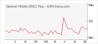 General Mobile GM21 Plus GM21 Plus New Edition technical specifications ...