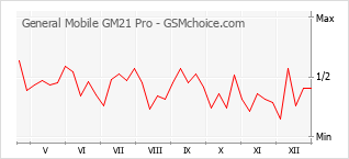 General Mobile GM21 Pro GM21 Pro New Edition technical specifications ...