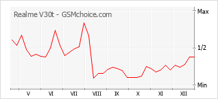 Realme V30t RMX3618 手机技术数据 :: GSMchoice.com