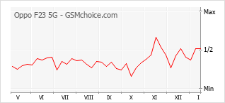 Oppo F23 5G CPH2527 technical specifications :: GSMchoice.com