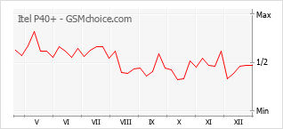 Itel P40+ P683L technical specifications :: GSMchoice.com