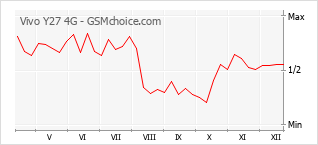 Vivo Y27 4G V2249 手机技术数据 :: GSMchoice.com
