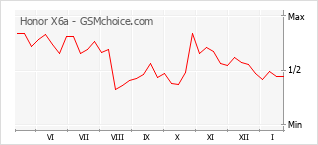Honor X6a WDY-LX1, WDY-LX2, WDY-LX3 technical specifications ...