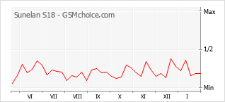 Sunelan S18 technical specifications :: GSMchoice.com