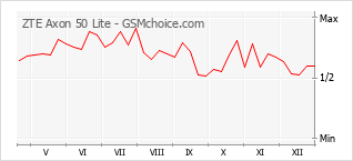 ZTE Axon 50 Lite 8050 Datos técnicos del móvil :: GSMchoice.com