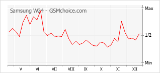 Samsung W24 SM-W9024 technical specifications :: GSMchoice.com