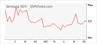 Samsung W24 SM-W9024 手机技术数据 :: GSMchoice.com