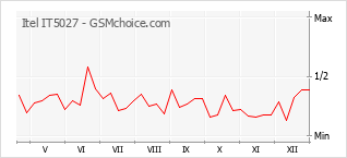 Itel IT5027 technical specifications :: GSMchoice.com
