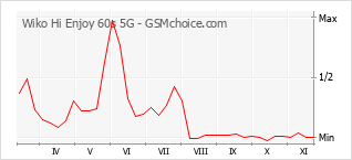 Wiko Hi Enjoy 60s 5G GAR-AN60, Hi Changxiang 60s 5G technical specifications :: GSMchoice.com