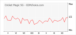 Cricket Magic 5G technical specifications :: GSMchoice.com