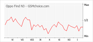 Oppo Find N3 CPH2499 technical specifications :: GSMchoice.com