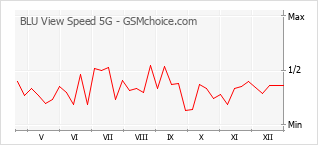 BLU View Speed 5G technical specifications :: GSMchoice.com