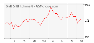 Shift SHIFTphone 8 technical specifications :: GSMchoice.com