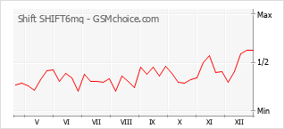 Shift SHIFT6mq technical specifications :: GSMchoice.com