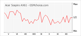 Acer Sospiro AX61 Технические данные телефона :: GSMchoice.com