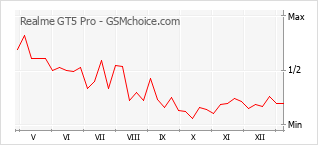 Realme GT5 Pro RMX3888 technical specifications :: GSMchoice.com