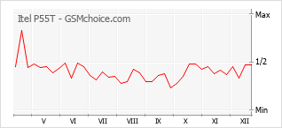 Itel P55T P665L technical specifications :: GSMchoice.com