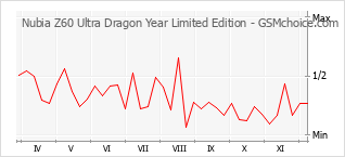Nubia Z60 Ultra Dragon Year Limited Edition NX721J technical specifications :: GSMchoice.com