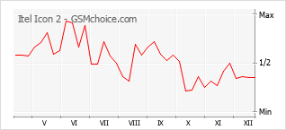 Itel Icon 2 ‎ISW-O11 technical specifications :: GSMchoice.com