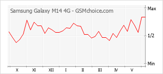 Samsung Galaxy M14 4G SM-M145F/DS, Samsung M14 4G 手机技术数据 :: GSMchoice.com
