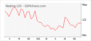 Realme 12X RMX3997, RMX3993 technical specifications :: GSMchoice.com