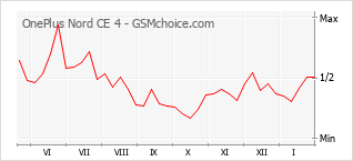 OnePlus Nord CE 4 CPH2613, Nord CE4 technical specifications ...